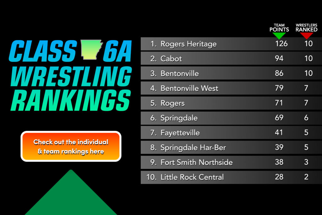 Updated Boys 6A Rankings - Arkansaswrestle.com