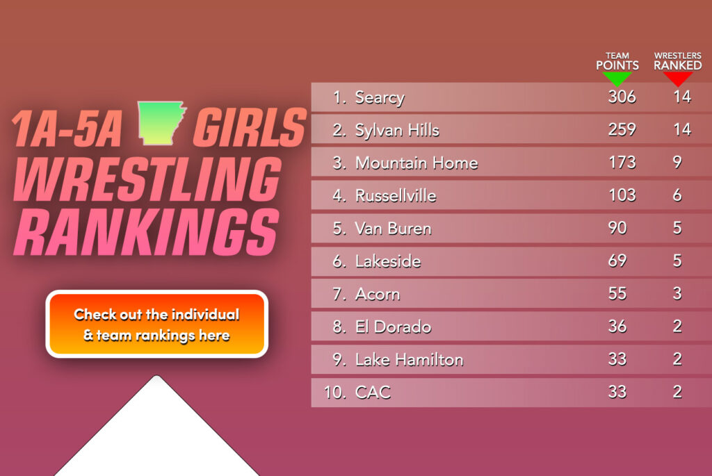 Updated Girls 1A-5A Rankings - Arkansaswrestle.com
